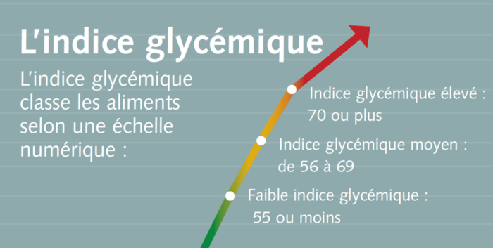 POURQUOI L'INDEX GLYCÉMIQUE EST-IL IMPORTANT ? :: mon alimentation santé